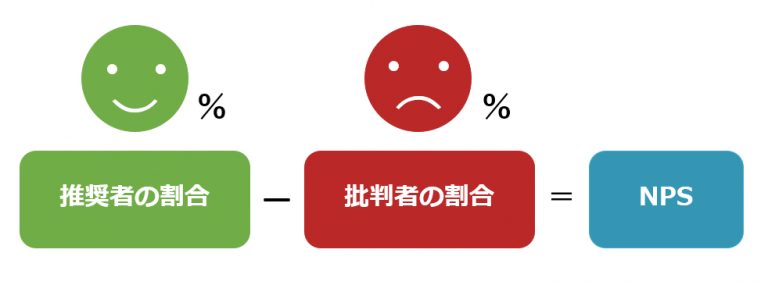 NPS®（ネットプロモータースコア）とは？｜顧客満足度を図る指標について解説 – 【ReviCo】公式ブログ ECサイト レビュー活用 | ReviCo レビコ