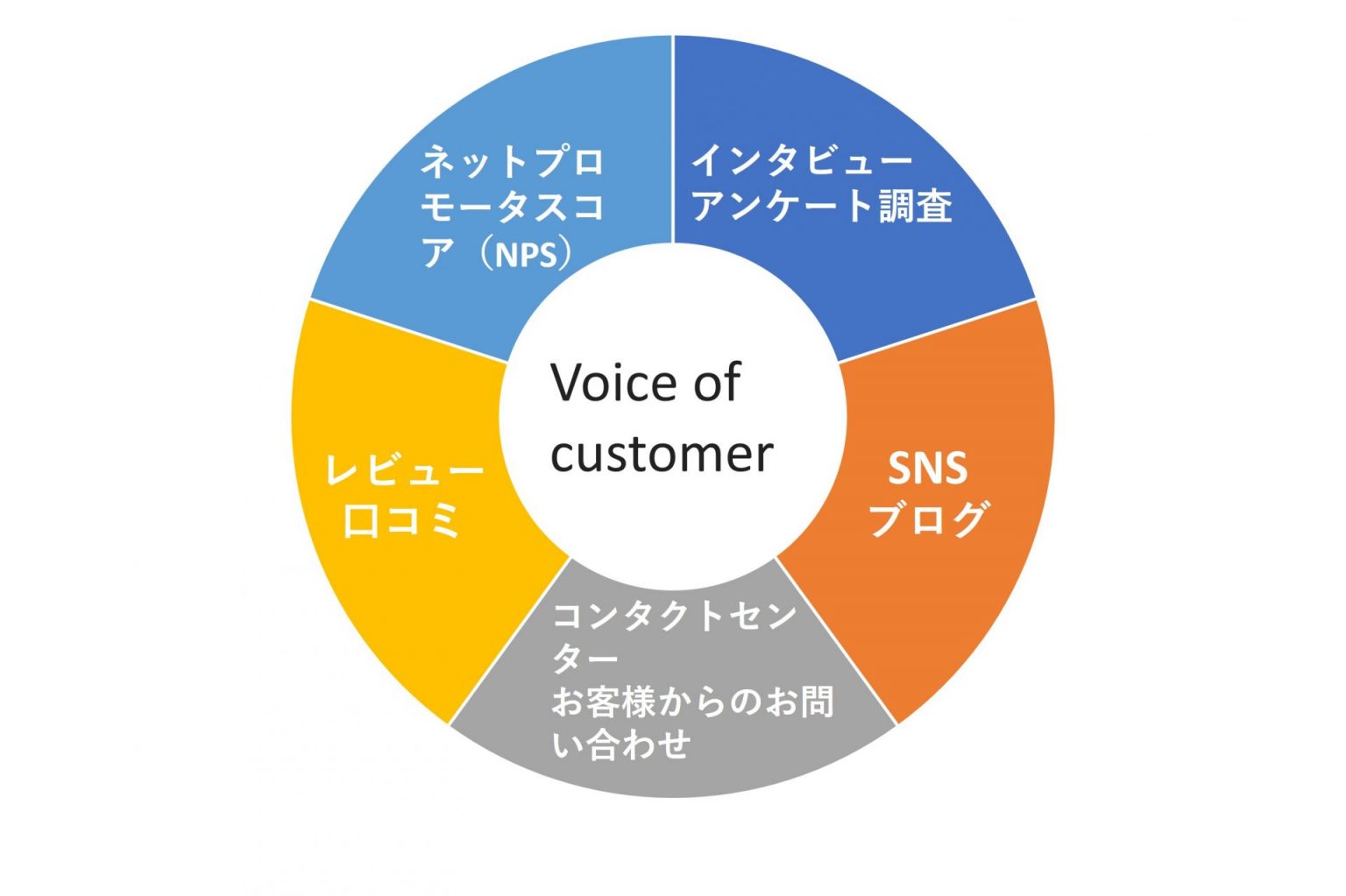 VOCとは？マーケティングでの分析手法・顧客の声の集め方、レビュー事例を解説 – 【ReviCo】公式ブログ ECサイト レビュー活用 | ReviCo レビコ